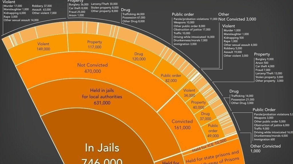 Petition · Stop Mass Incarceration! · Change.org