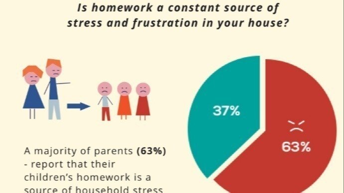 Petition · Cancel homework. - United States · Change.org