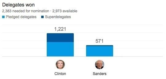 Petition · Stop Showing Superdelegates in the Democratic Primary ...