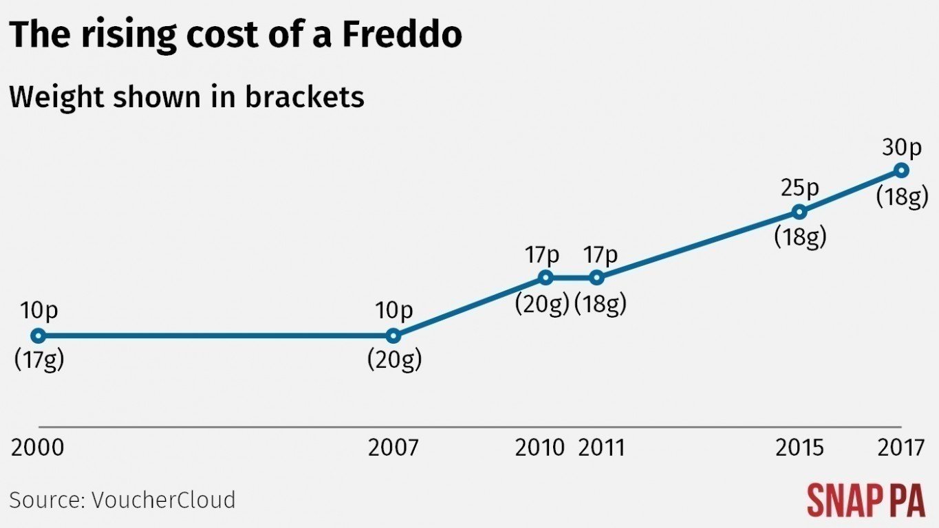 Petition · Lower the price of freddos - United Kingdom · Change.org