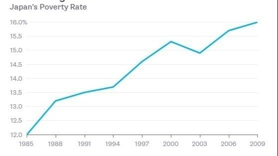 Petition · Poverty in Japan! - United States · Change.org