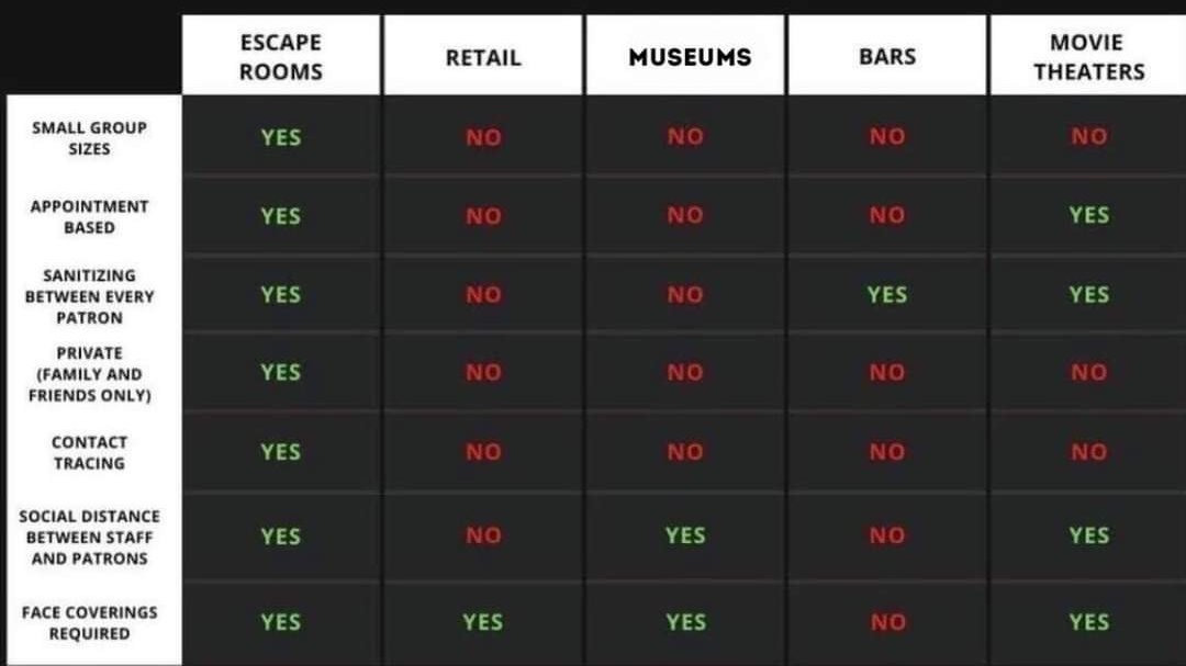 Petition · Allow Washington State Escape Rooms to open in Phase 2 ...