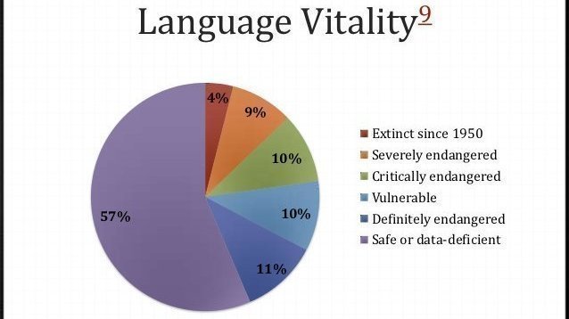 Petition · Help save endangered languages of India before they go ...