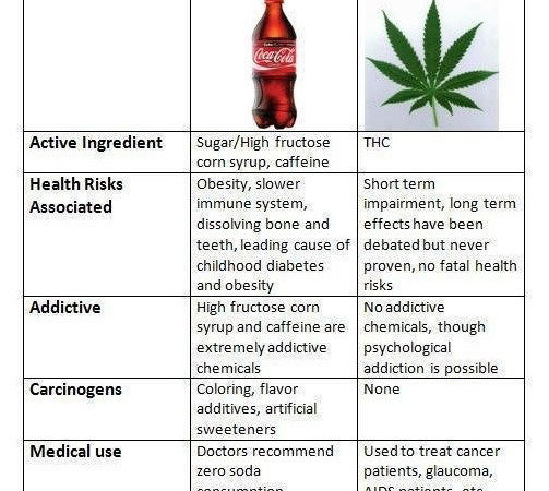 Petition · United States Government.: Legalize Marijuana for ...