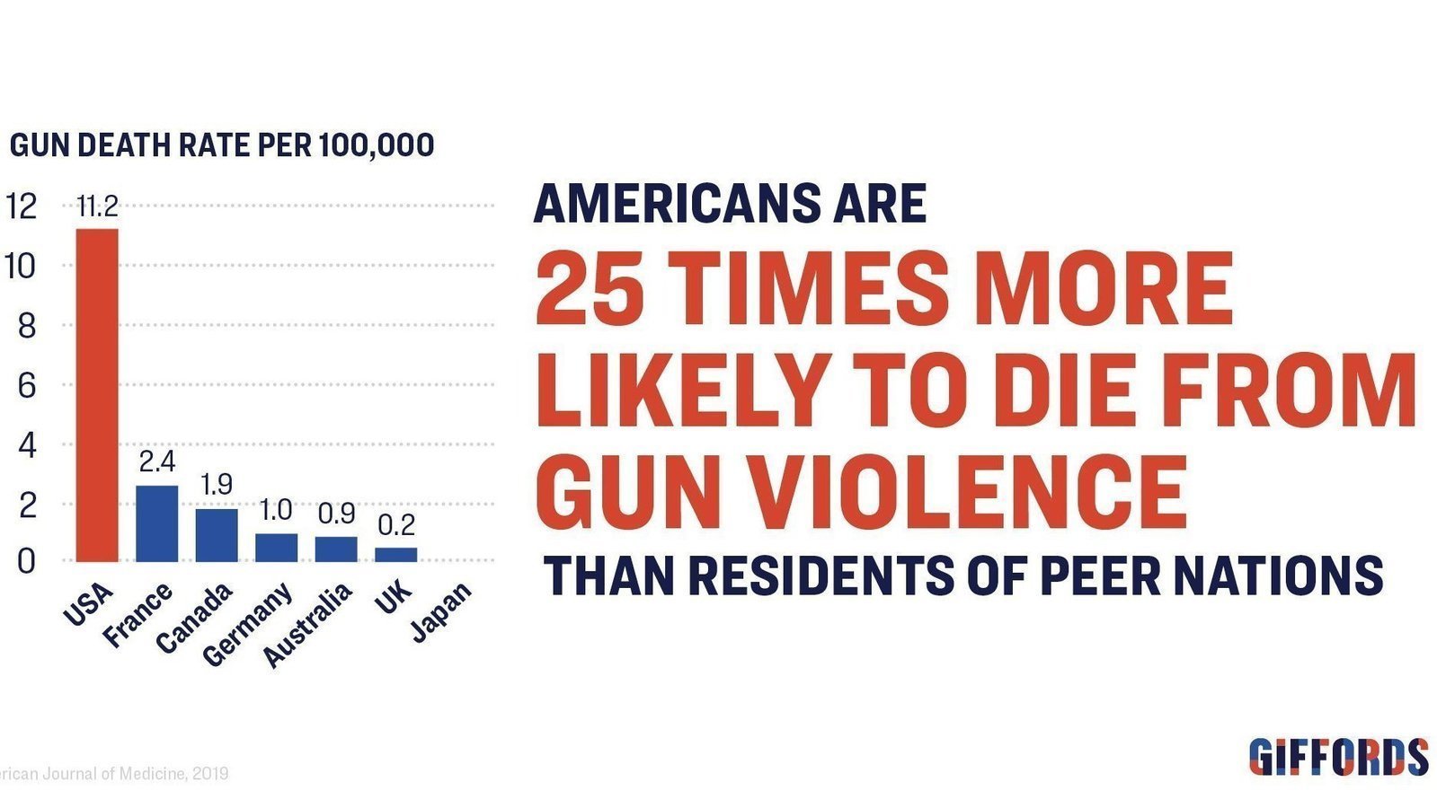 Petition · End Gun Violence in America - United States · Change.org