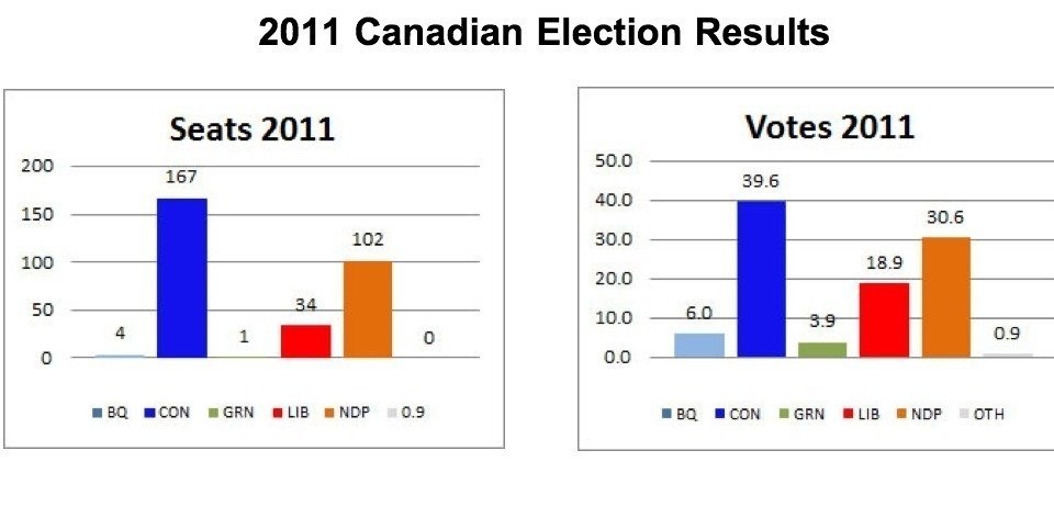 Petition · The Prime Minister of Canada: Implement Proportional ...