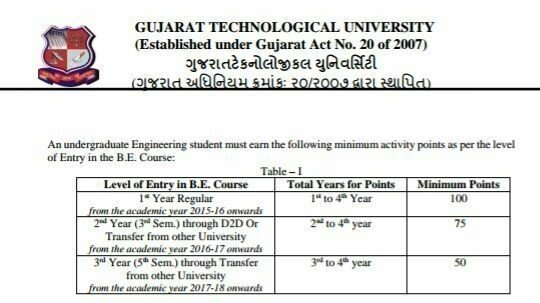 Petition · REMOVE Gtu Point Collection for Degree Certificate - India ...