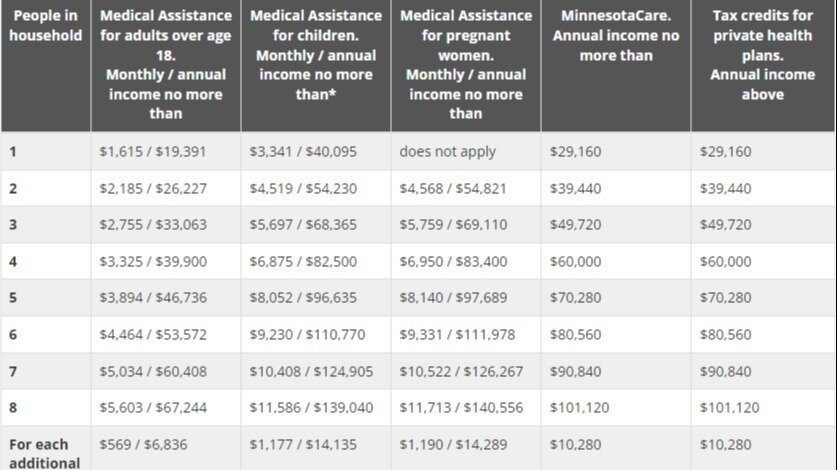 Petition · Reform Minnesota's Medical Assistance Income Caps - United ...