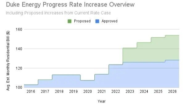 Petition · Petition to Stop Price Gouging by Duke Energy: Protect ...
