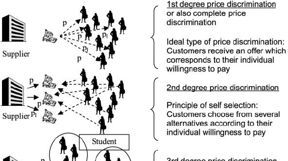 Petition · Let's end Price Discrimination! (Especially Online) - United ...