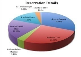 Petition · Caste based reservation system in India should be stopped ...