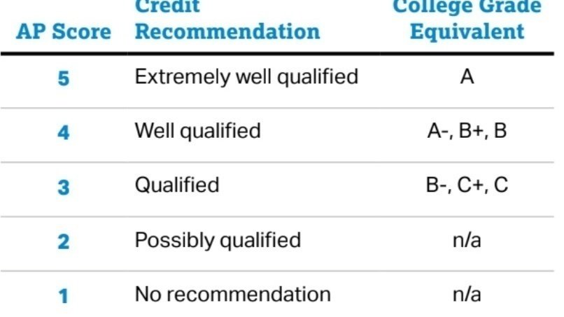 Petition · 2021 AP Exam Scores Reflect AP Class Grades in Dublin High ...