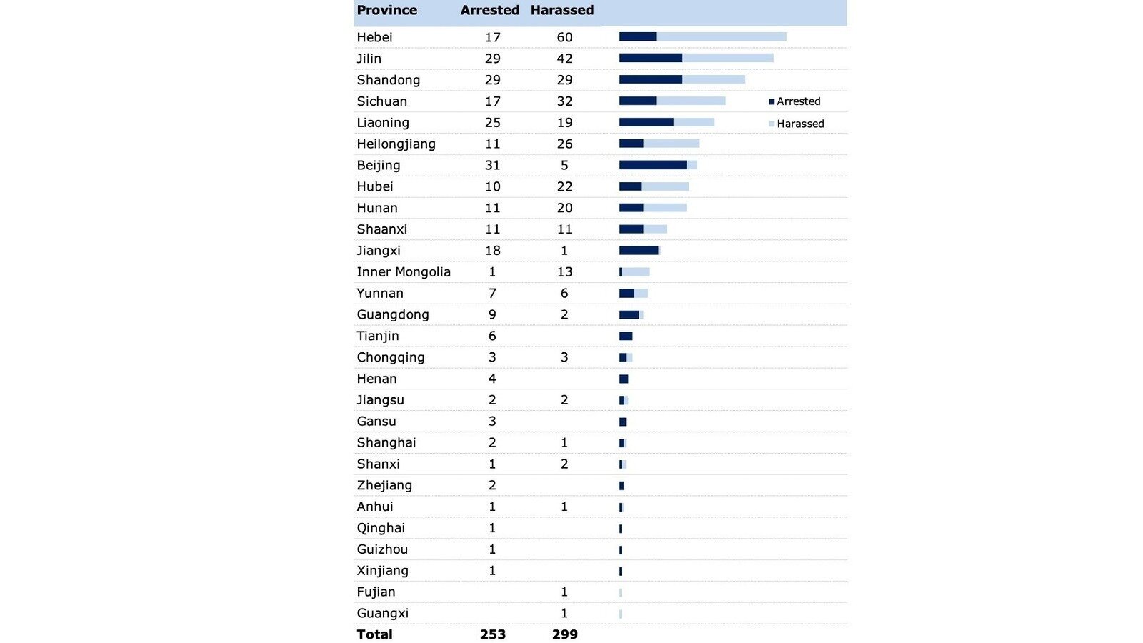 Petition update · Reported in September 2024: 522 Falun Gong ...