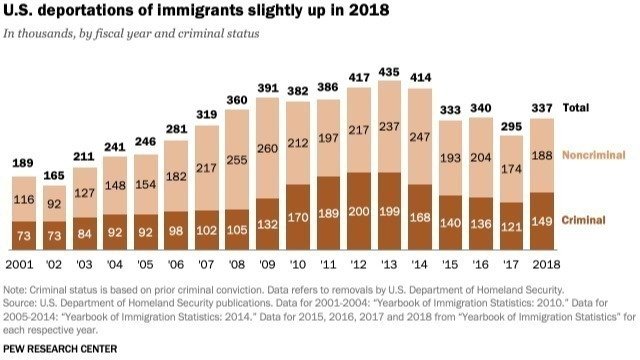 Petition · Help Immigrants and let them have rights. - United States ...