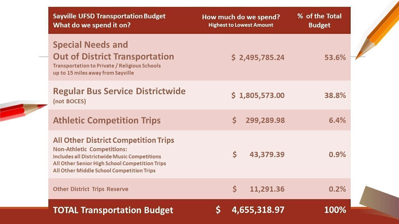 Petition · Ensure Safe and Reliable Transportation for Sayville ...
