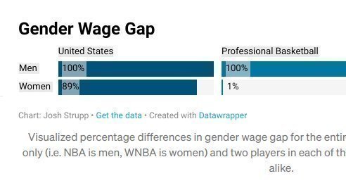 Petition · fix the WNBA wage gap - United States · Change.org