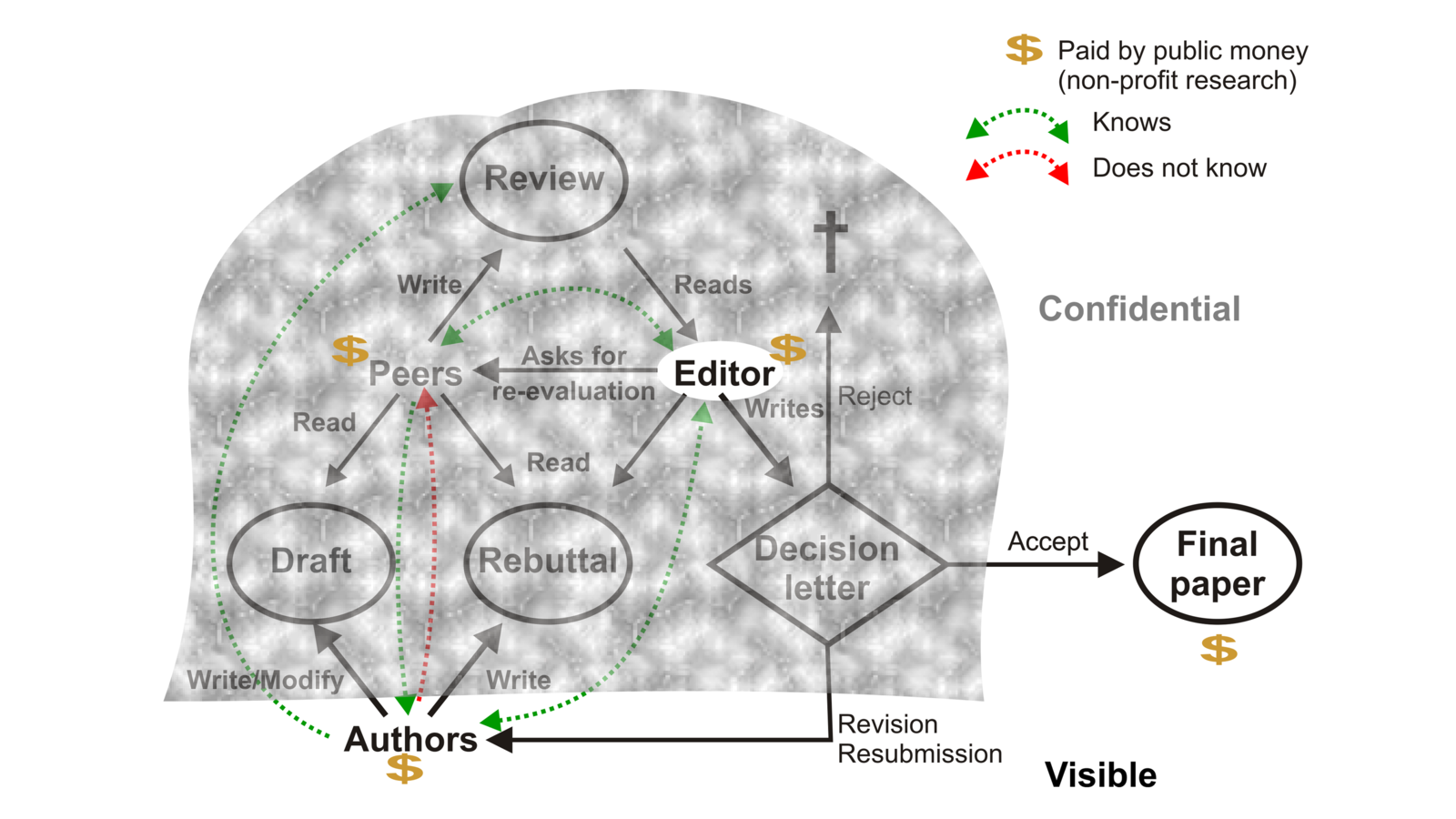 Petition Force All Scientific Journals To Implement Peer Review