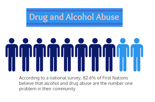Petition · Reinforce substance abuse education for Indigenous students ...