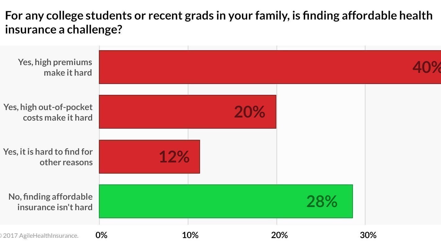 Petition · Extend health insurance coverage for class of 2020 ...