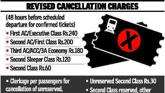 Petition · Please Amend the Cancellation Charges - Irrational for Short ...