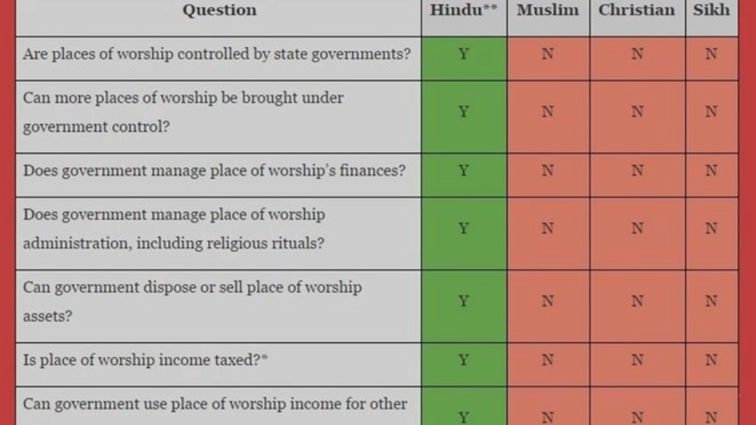 Petition · STOP TEMPLE CONTROL BY GOVT. - ANTI SECULAR LAW - India ...