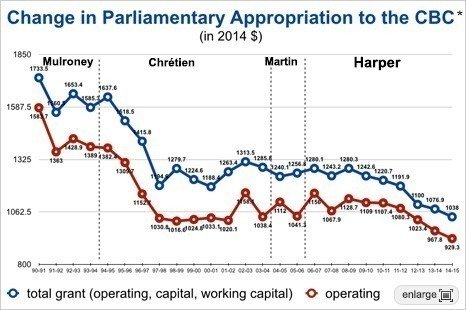 Petition · Help the CBC Get back on its feet: Tell the Canadian ...