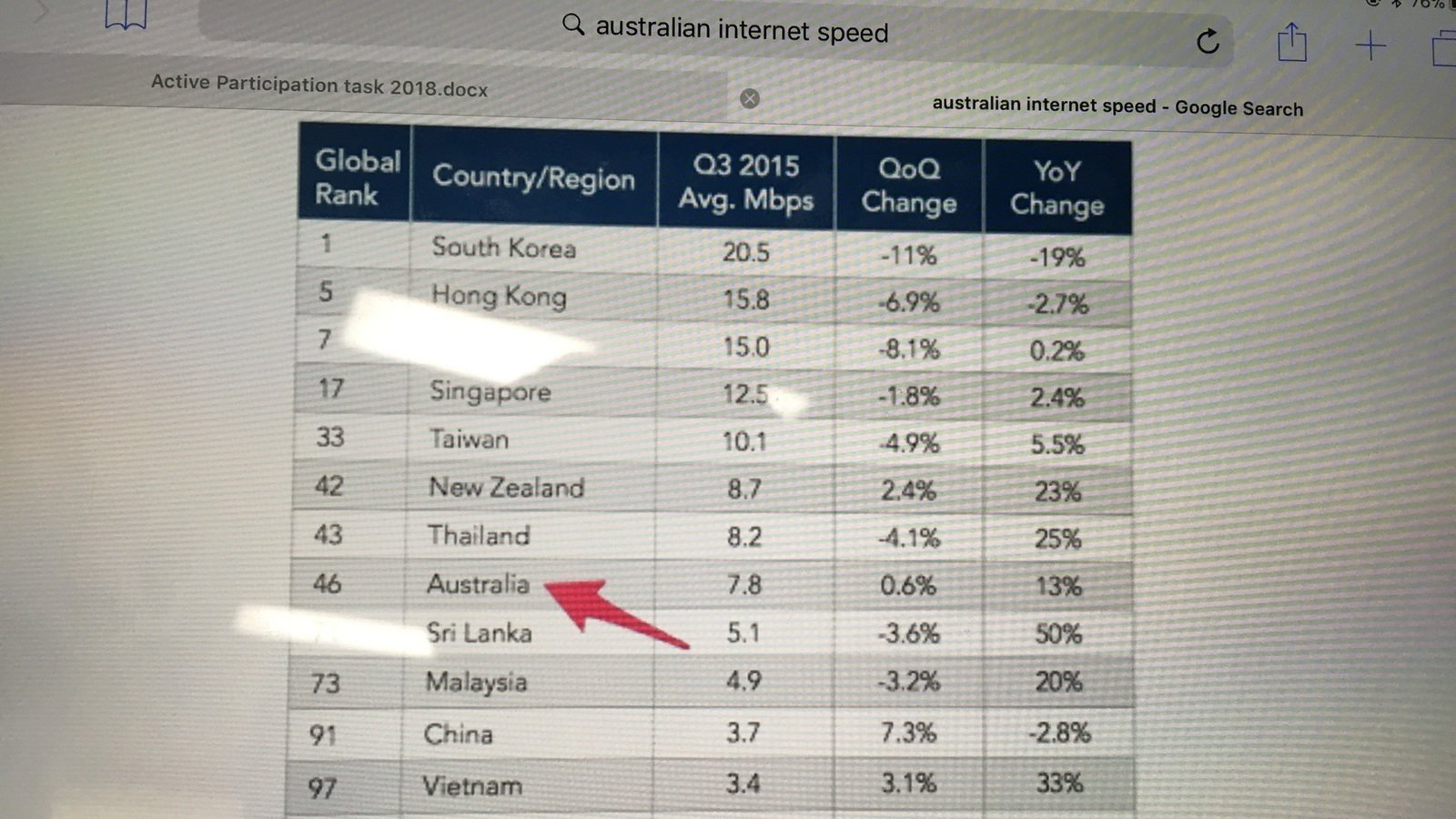 Petition · Better internet in Australia - Australia · Change.org