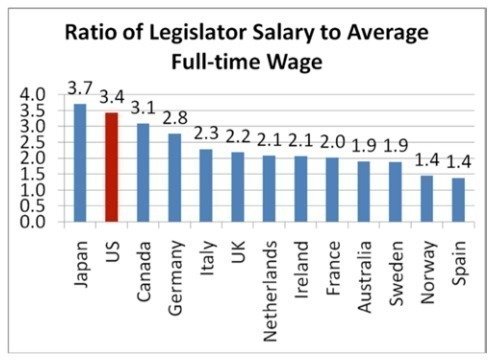 Petition · United States Congress: Set and limit the salaries of ...