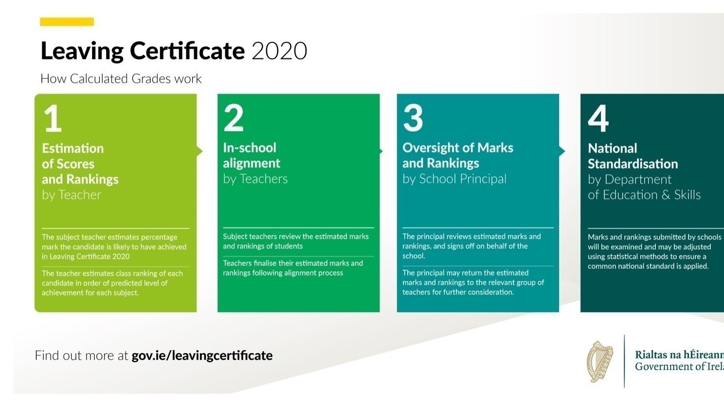 Petition · Revoke Article 10 . 2 Leaving Cert Calculated Grades 2020 ...