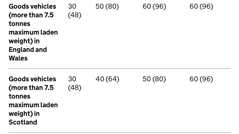 Petition · HGV Speed Limits in Scotland - United Kingdom · Change.org