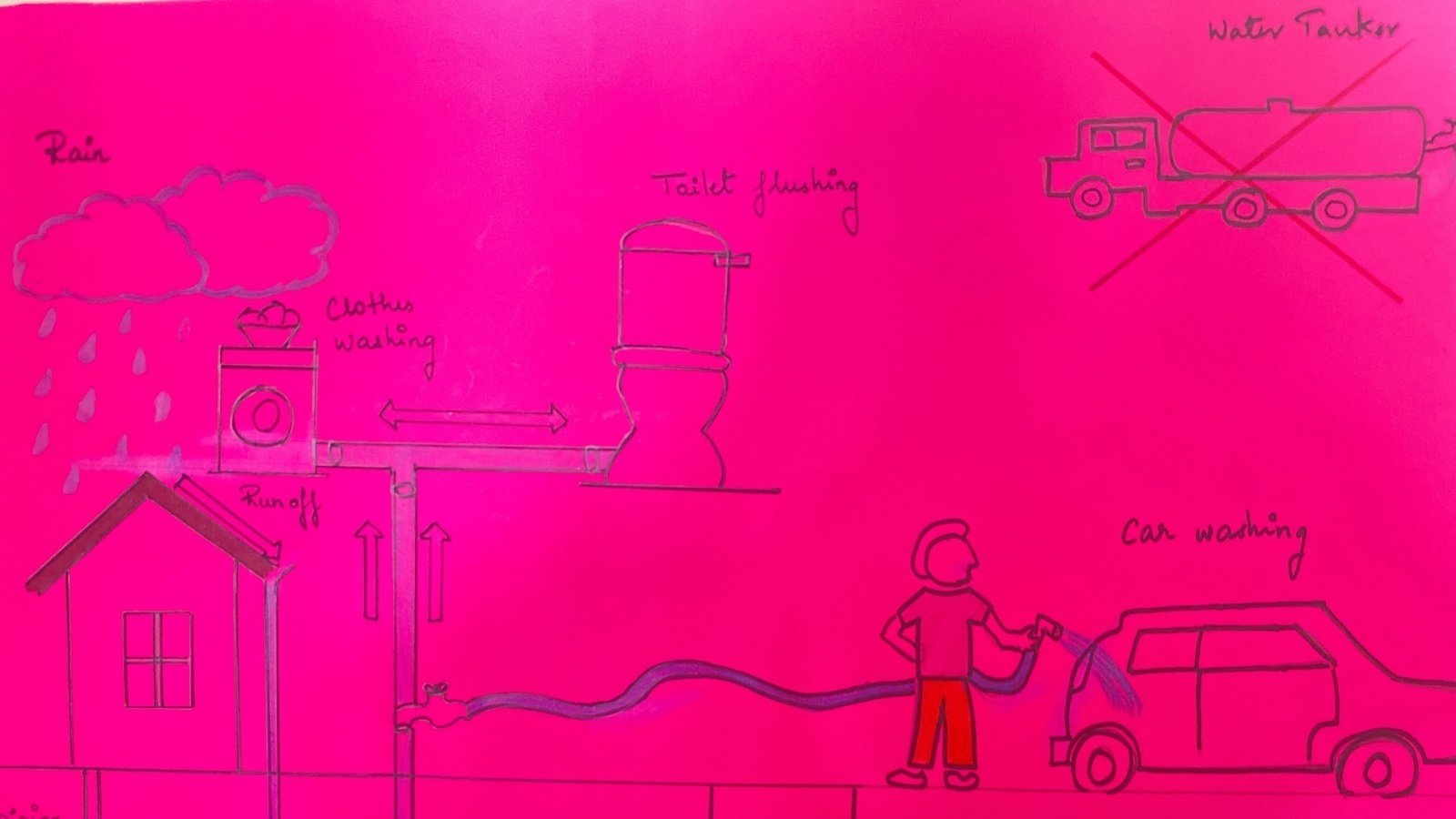 Petition · To get the CMR hostels installed with Rain Water Harvesting ...