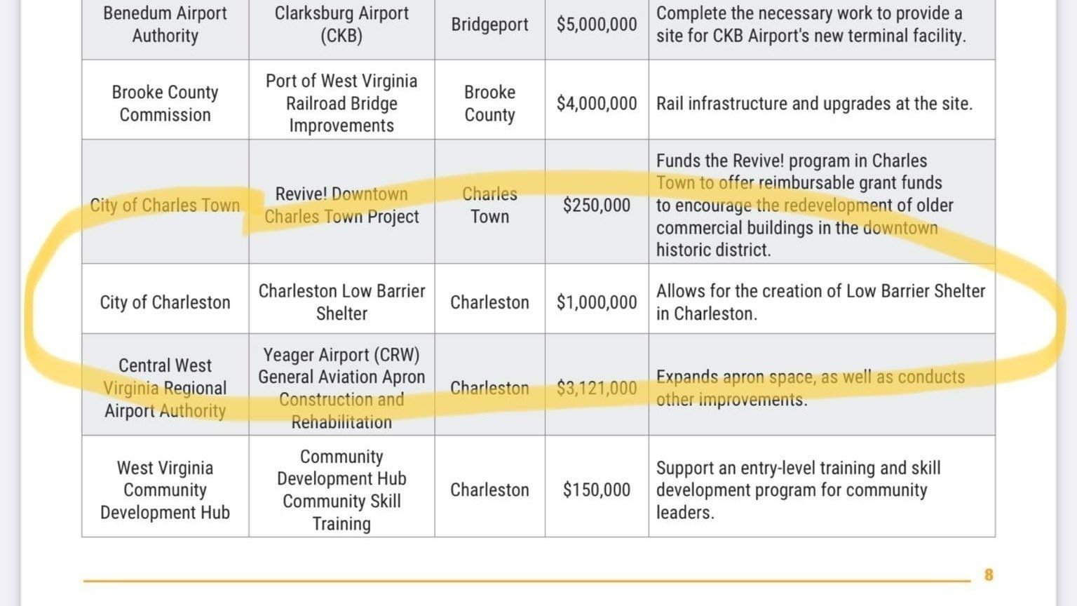 Petition · Oppose funding for Low Barrier Shelters in Charleston WV · Change.org