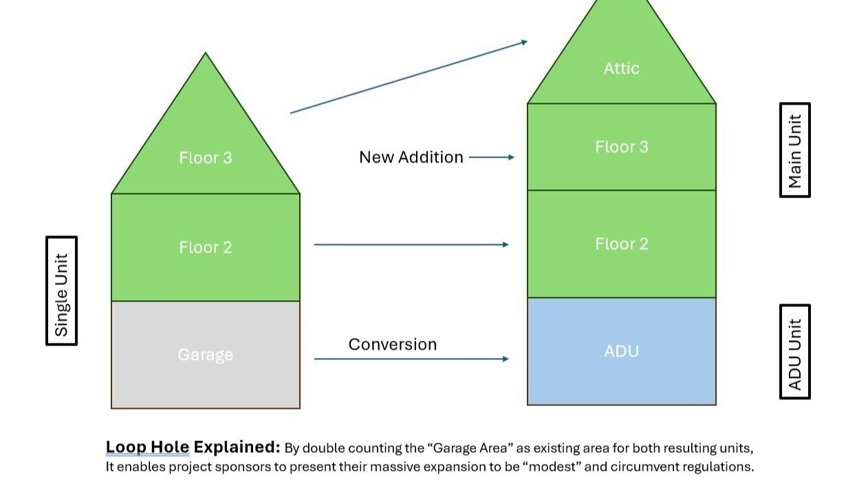 Petition · Close Loophole that allows Monster Home Projects under the ...