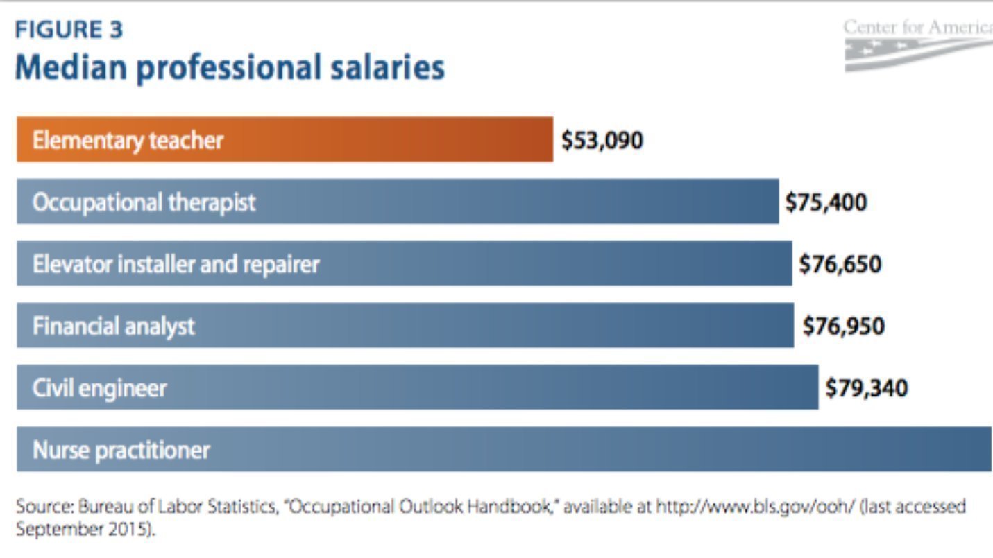 Petition · Increase Teacher pay from ratings done by Students - United ...
