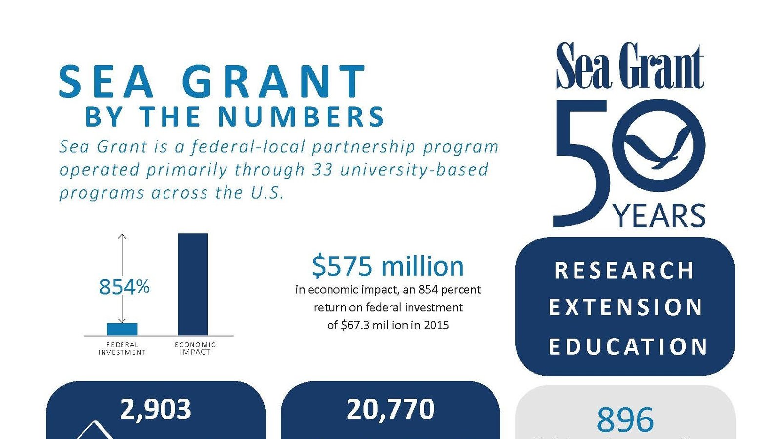 Petition · Restore Funding for Sea Grant! - United States · Change.org