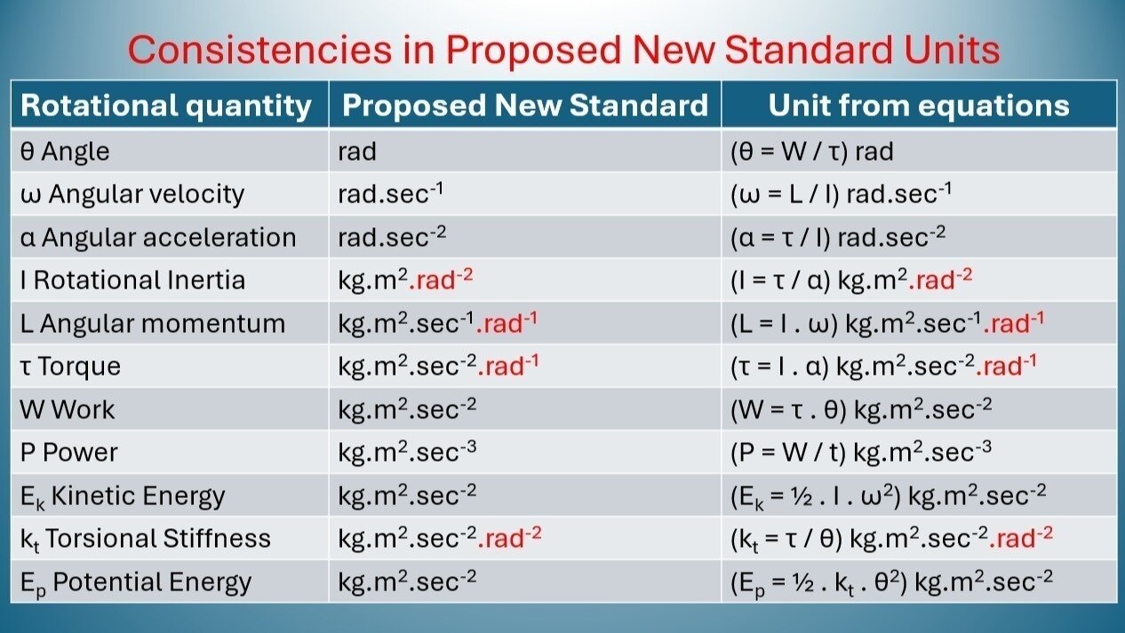 Petition · Make the Radian Explicit and Resolve SI's Rotational Unit ...