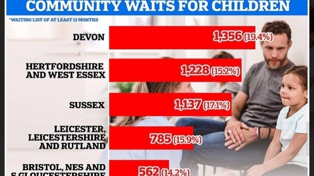 Petition · Something needs to be done about Pediatric referral wait ...