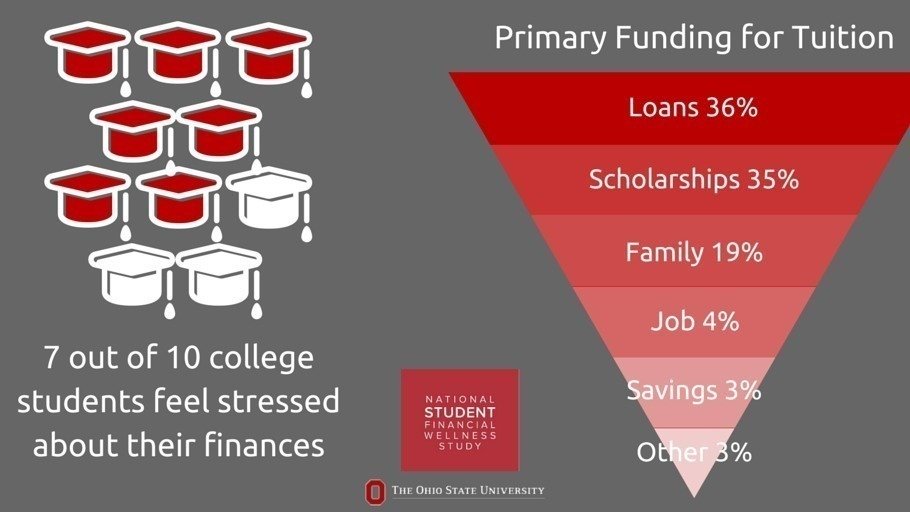 Petition · Extra allowance for all the upcoming college students ...