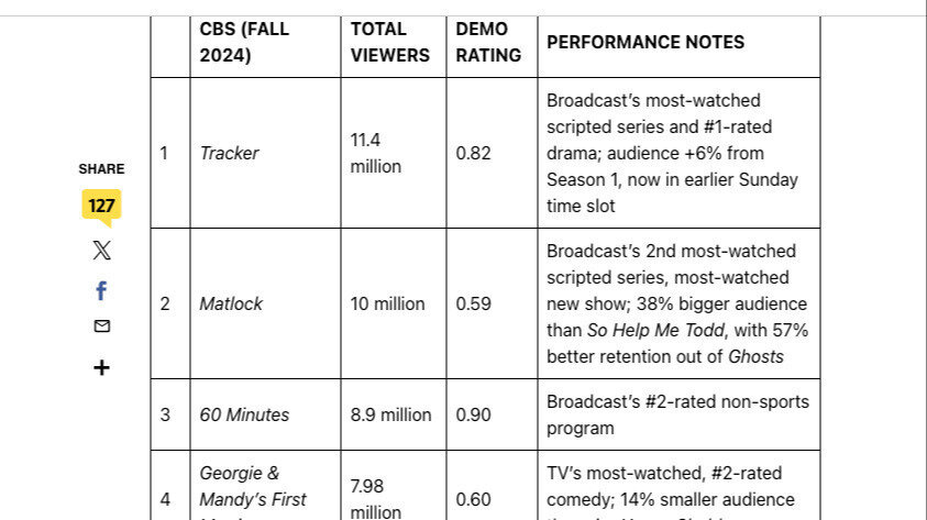 Petition update · Paramount / CBS Viewership Report Card tells their ...