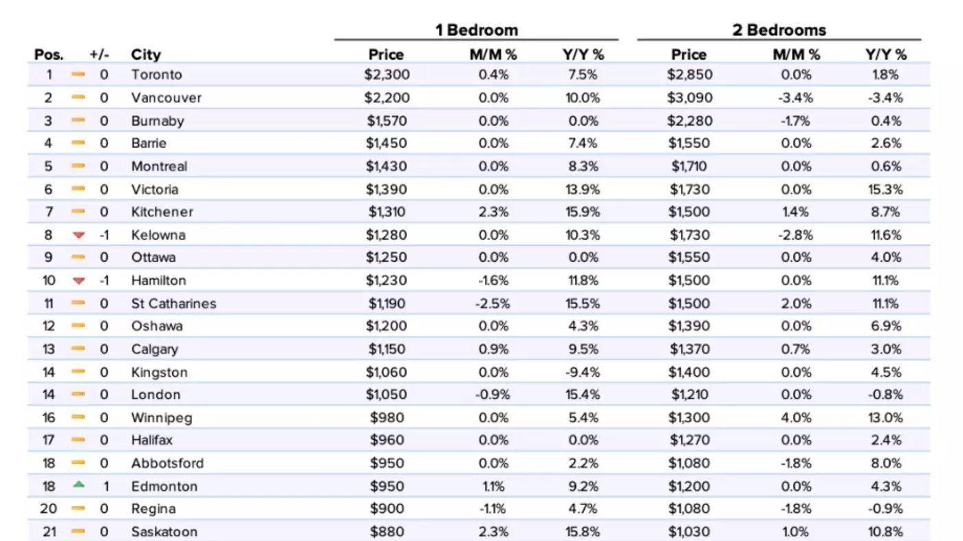 Petition · Affordable rental rates in Ontario GTA - Canada · Change.org