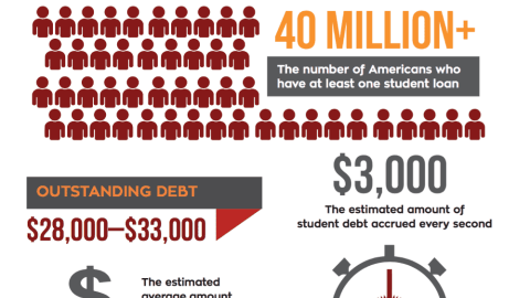 Petition · Resources to help pay for student debt - United States ...