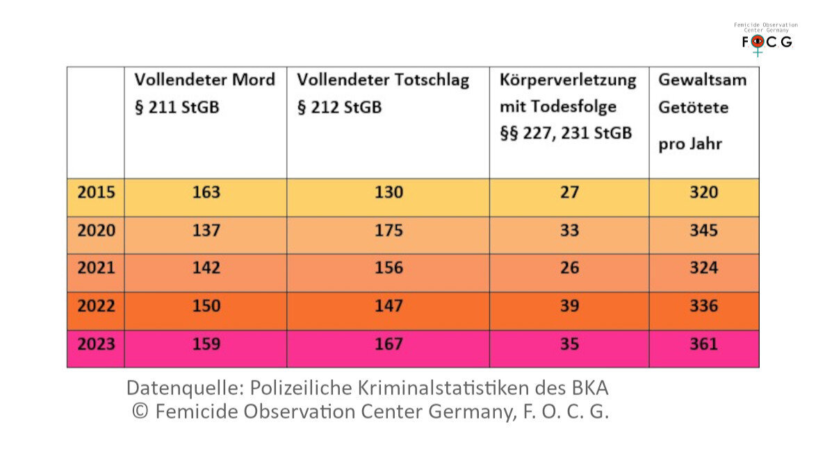 Petition update · 1.800 WEITERE DEUTSCHE FEMIZIDE BIS 2030? · Change ...