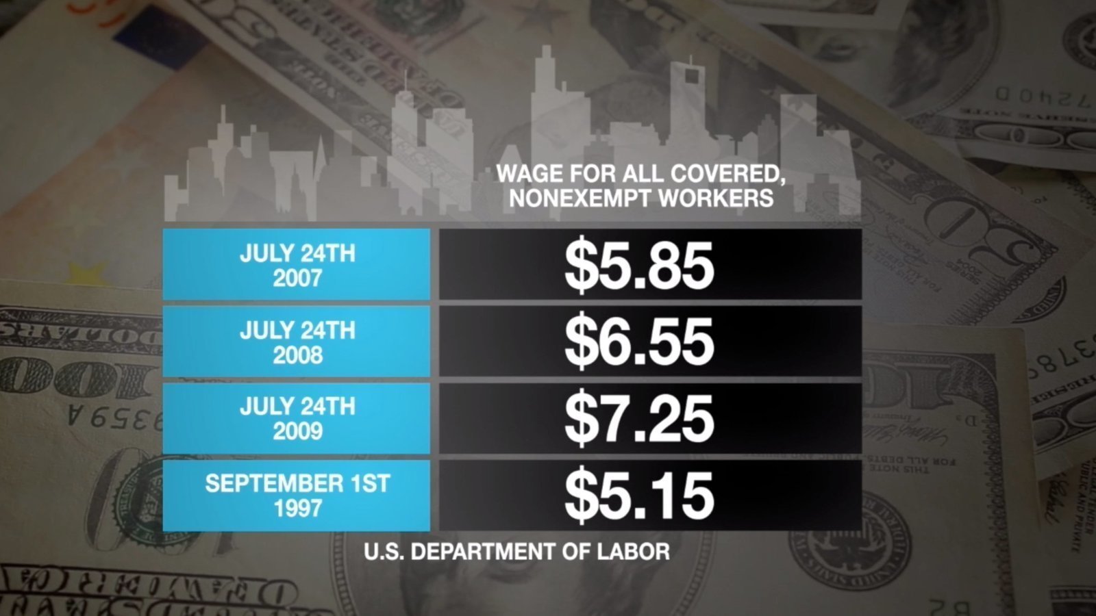 Petition · Raise Minimum Wage to a Liveable Wage! - United States ...