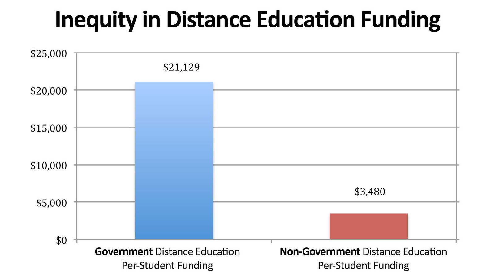 Petition · Stop Discrimination Against Distance Ed Students in Non ...