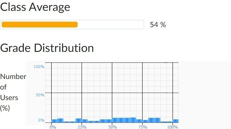 Petition · Change class format and test format in Professor Dao's Class ...