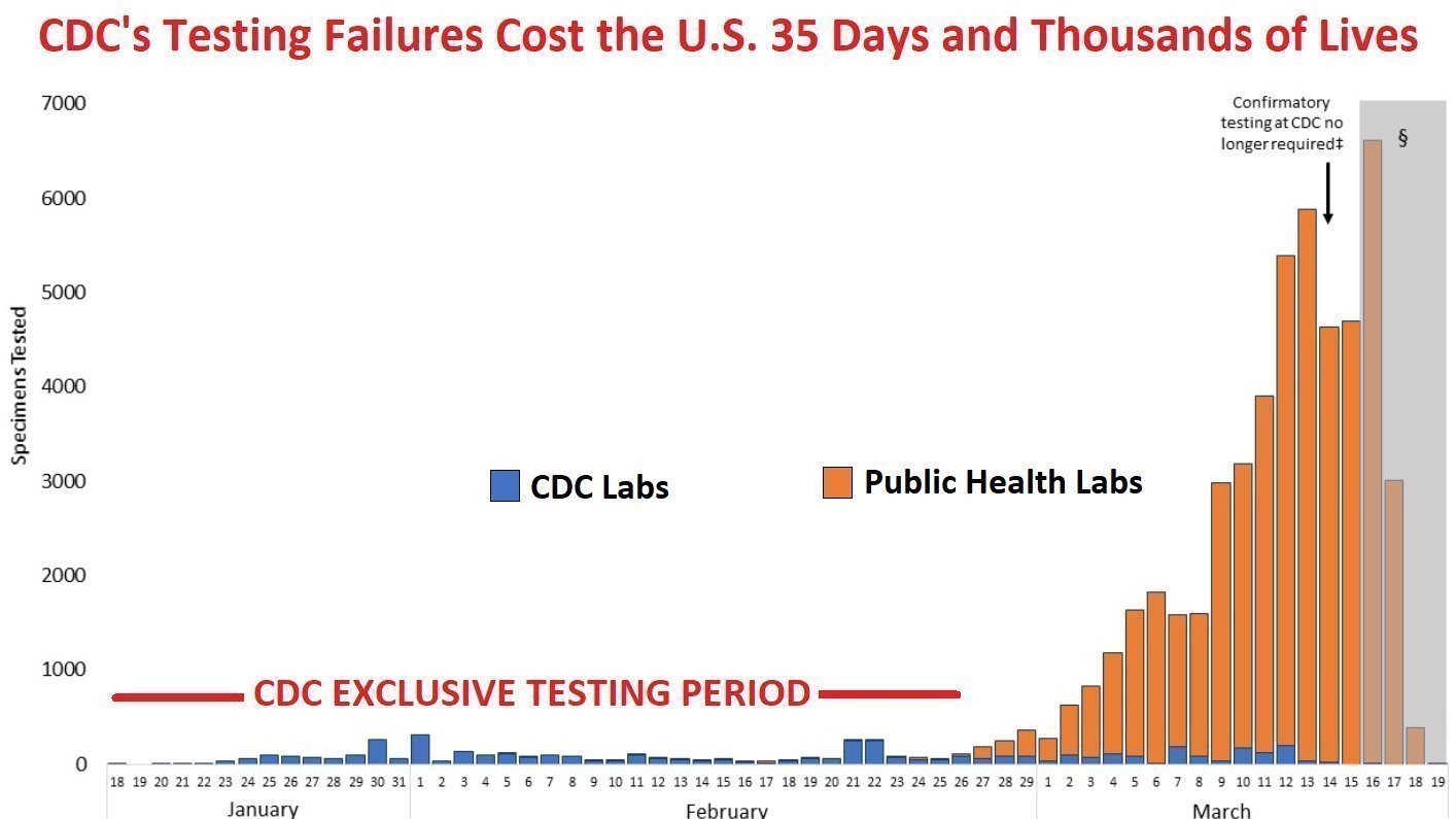 Petition · Hold CDC Accountable for Covid Testing Disaster - United ...