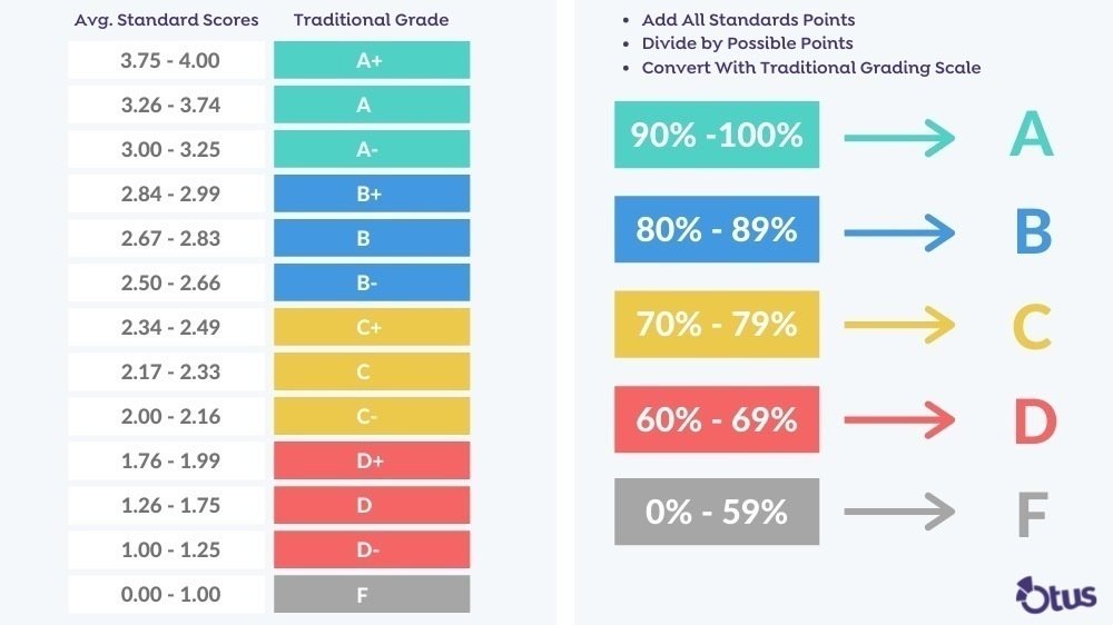 Petition · Revert Back to Standard Grading System - United States ...