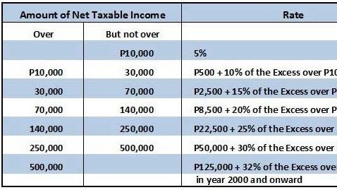 Petition · Update the graduated Income tax rate table for Individuals ...