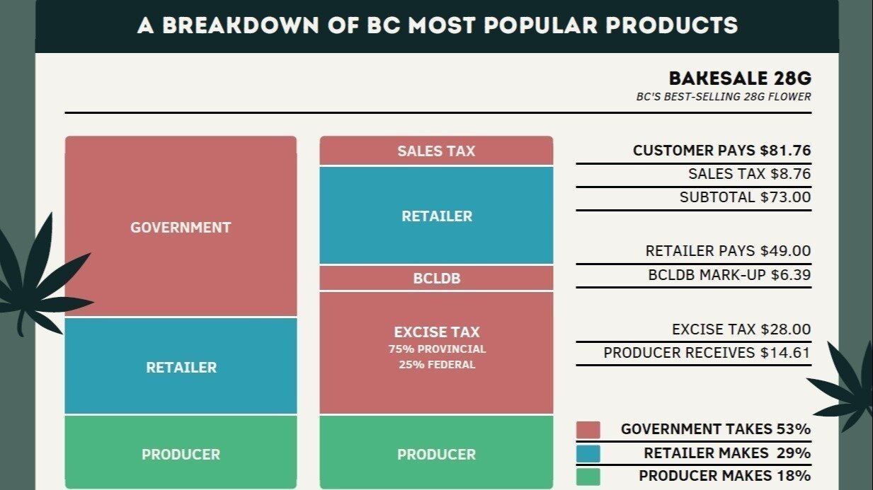 Petition · Reduce the 15% "Proprietary Fee" that Craft Cannabis ...