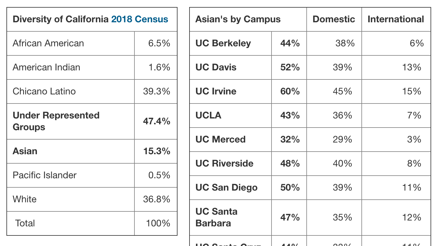 Petition · The University of California is Denying California Resident ...